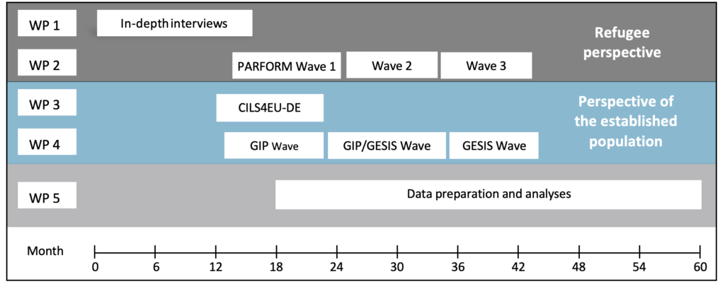 THE PROJECT – PARFORM